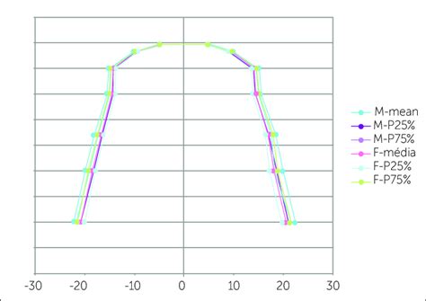 Measurements Of Maxillary Arch According To Sex Figure 5 Sequence Of