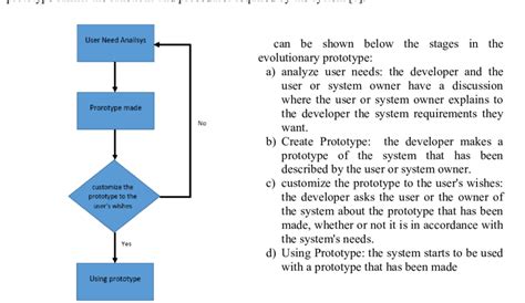 Evolutionary Prototype Stage Download Scientific Diagram
