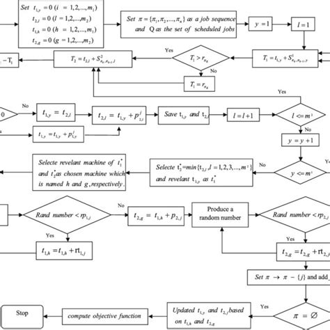 Flowchart Of Proposed Intelligent Meta Heuristic Algorithm Download