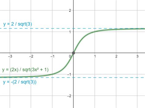 Analyze The Graph Of The Function Label Any Extrema And Or Quizlet