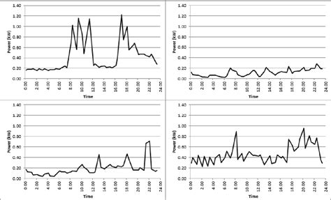 Figure 3 From Using Grouped Smart Meter Data In Phase Identification Semantic Scholar