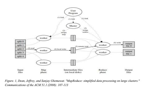 MapReduce Is Intended To Withstand Faults As It Is A Data Intensive Application Architecture It