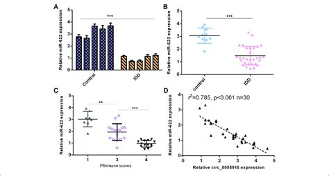 Downregulated Mir 622 Levels Were Associated With Idd A Mir 622