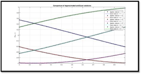 Approx And Exact Profiles At í µí±¡ 1 2 3 4 And 5 Regarding Example 1 Download Scientific