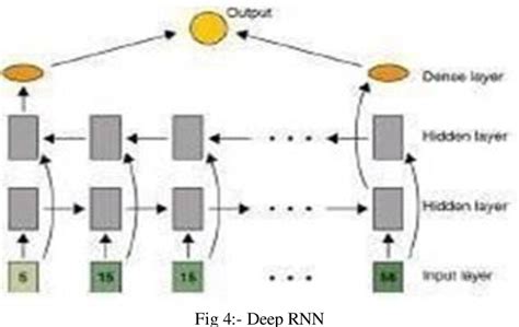 Figure 4 From Crude Oil Prediction Using Lstm Semantic Scholar