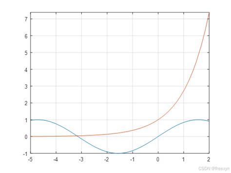 matlab自学笔记六十五：解方程的数值解法（代码速成） matlab vpasolve 函数 csdn博客