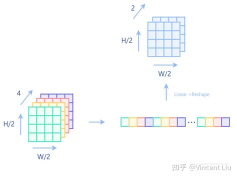 Swin Transformer原理介绍swin Transformer Csdn博客