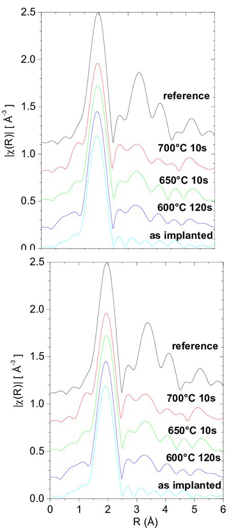 Fourier Transform Of Exafs Functions Of Samples Of Fig 1 And 2 The