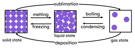 States Of Matter Gcse Chemistry Revision Ks4
