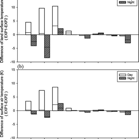 Difference In A Land Surface Temperature And B Surface Air