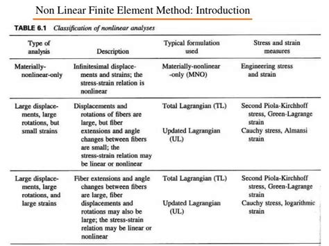 Ppt Non Linear Finite Element Method Introduction Powerpoint