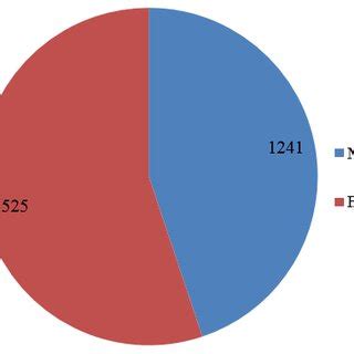 Total Number Of Patients And Sex Ratio Download Scientific Diagram