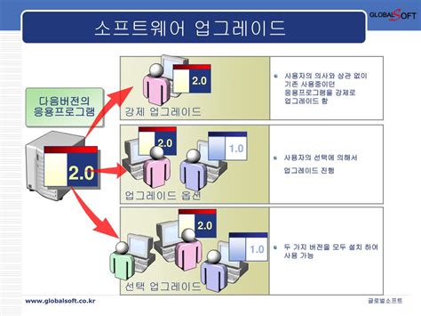 Ppt 주식회사 글로벌소프트 Active Directory 소개 및 활용 방법 Powerpoint Presentation