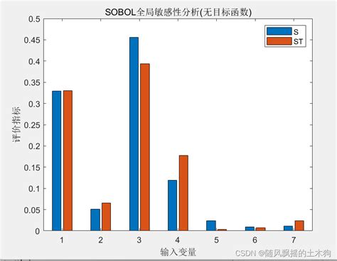 【matlab第105期】基于matlab的monte Carlo蒙特卡洛抽样的全局敏感性分析方法研究，与sobol抽样对比（无目标函数 代理模型rf、svm、rbf、bp）matlab