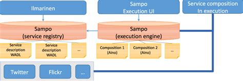 High Level Architecture Of The System Download Scientific Diagram