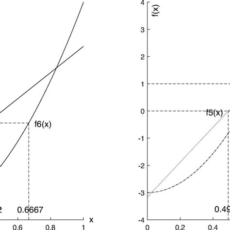 The Function F1 X From Theorem 1 Solid Curve Line And F2 X From Download Scientific Diagram