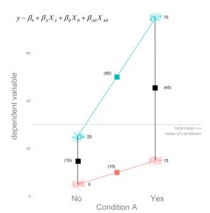 Dummy Coding And Effects Coding Science