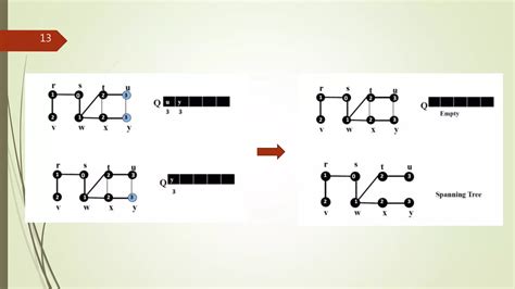 Algorithmbfs Prim Dijkstra Lcs Ppt Free Download