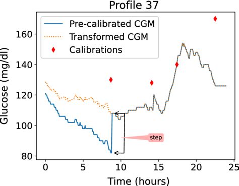 Step Produced By The Calibration This Graph Represents The Glucose