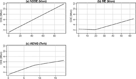 Description Of The Partial Relations Within The Mars Model For The Cde Download Scientific