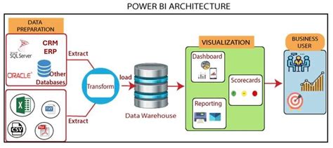 Amit Gupta On Linkedin Powerbi Dataanalytics Businessintelligence