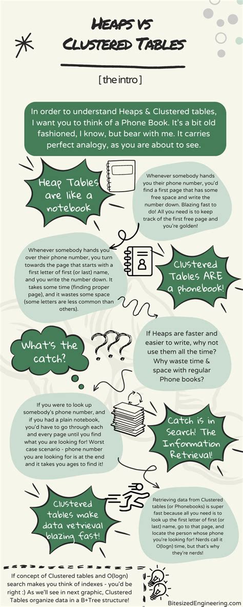 Bitesized All Graphics On Db Indexes Rsqlserver