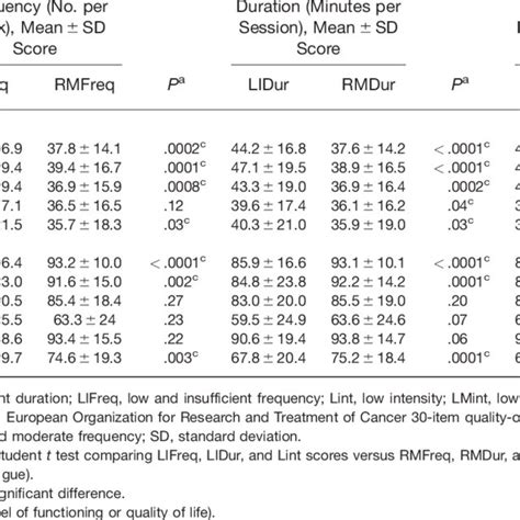 Agreement Between Identified Physical Activity Trajectories Download