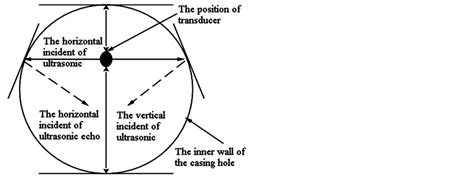 The Research Of Ellipse Parameter Fitting Algorithm Of Ultrasonic Imaging Logging In The Casing Hole