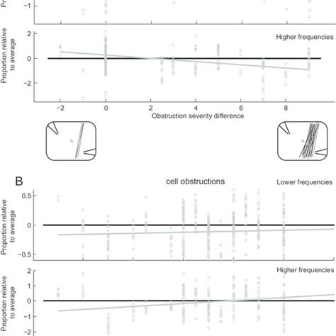 Correlations With Obstruction Severity For Each Experiment And Download Scientific Diagram