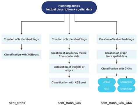 Classification Of Spatial Objects With The Use Of Graph Neural Networks