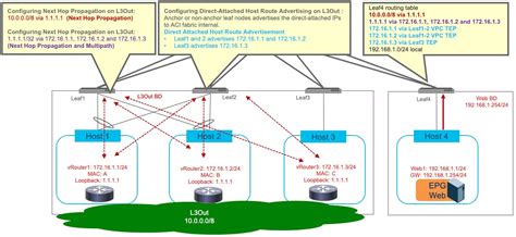 Simplify Outside Network Connections Using Floating L3Outs Configuring The Avoidance Of
