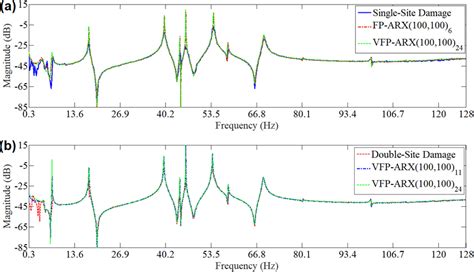 the structural dynamics in terms of frf magnitude for a a single site