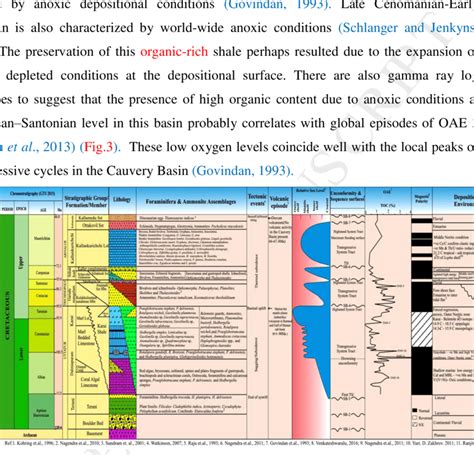 Geological Events Tectonic Volcanic Sea Level Sequence Surfaces