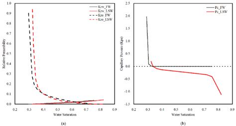 A Relative Permeability Curves And B Capillary Pressure Curves