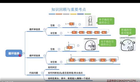 数据结构 循环链表的学习（备考笔记）循环表 Csdn博客