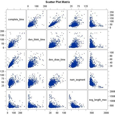 Pairwise Scatter Plot Matrix For Metrics In Trail Making Test Part B