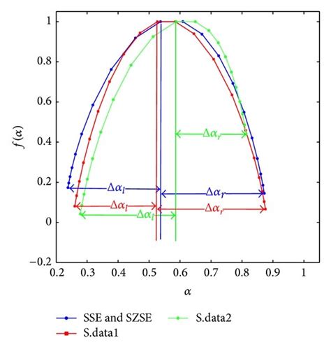 multifractal spectra f α of returns for the real data and the