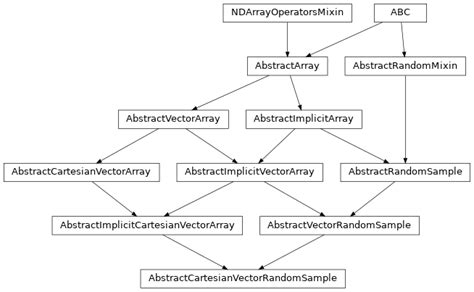 abstractcartesianvectorrandomsample — named arrays documentation
