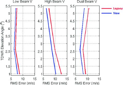 Rms Error Relative To Tdwr Velocity Data For The Legacy And New Wsp