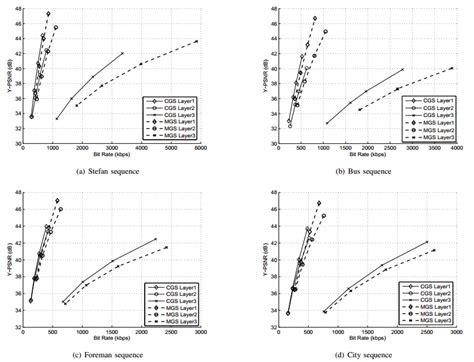 Performance Of Coding Efficiency Component Of Encoding Download
