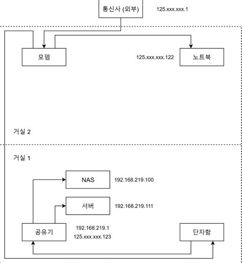 집 안의 네트워크 구조 이해하기 Lamanus Archive