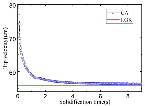 Gpu Based Cellular Automata Model For Multi Orient Dendrite Growth And The Application On Binary