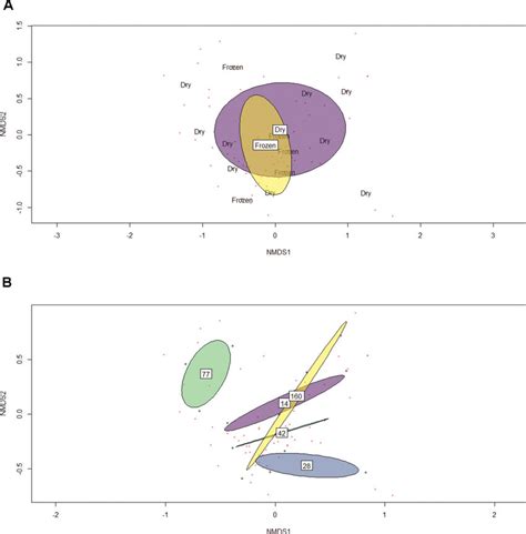 Non Metric Multidimensional Scaling Plots For Fungal Communities Download Scientific Diagram
