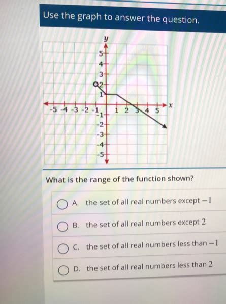 Solved Use The Graph To Answer The Question What Is The Range Of The