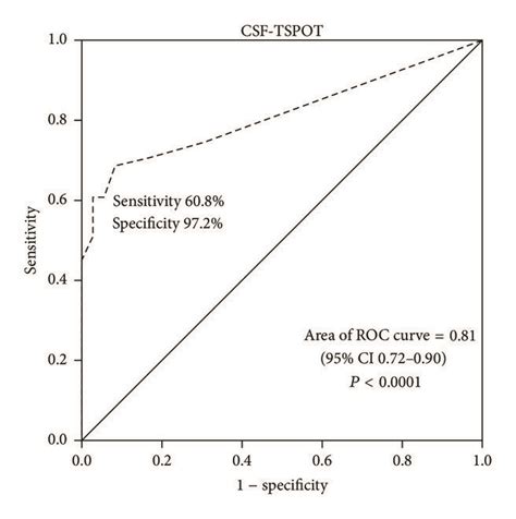 Receiver Operating Characteristic Roc Curve In Pb T Spottb A And