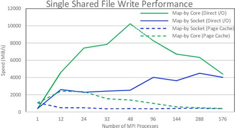 Figure 2 From Scalable Parallel File Write From A Large Numa System Semantic Scholar