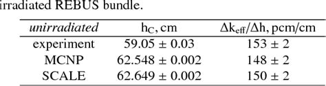 Table 1 From Monte Carlo Calculations Of The Rebus Critical Experiment For Validation Of Burnup