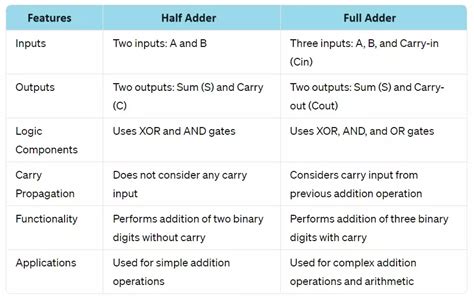 Half Adder And Full Adder Circuit Truth Table Equation And Working
