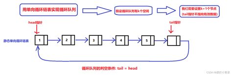 数据结构循环队列的实现leetcode622设计循环队列设计循环队列存储结构 Csdn博客