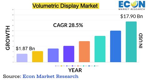 Volumetric Display Market Global Industry Analysis Size Share Growth